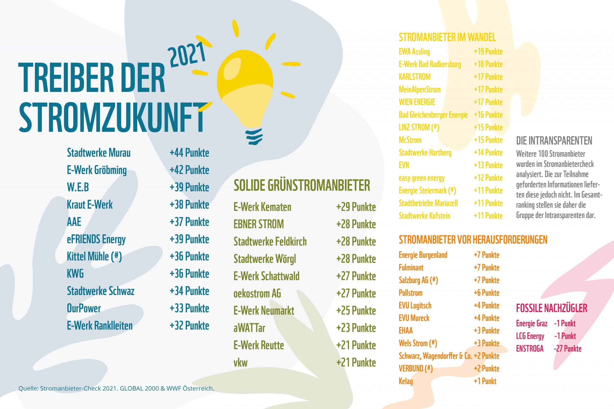 Ökostrom-Anbieter verdoppelt - Die Ökoenergie