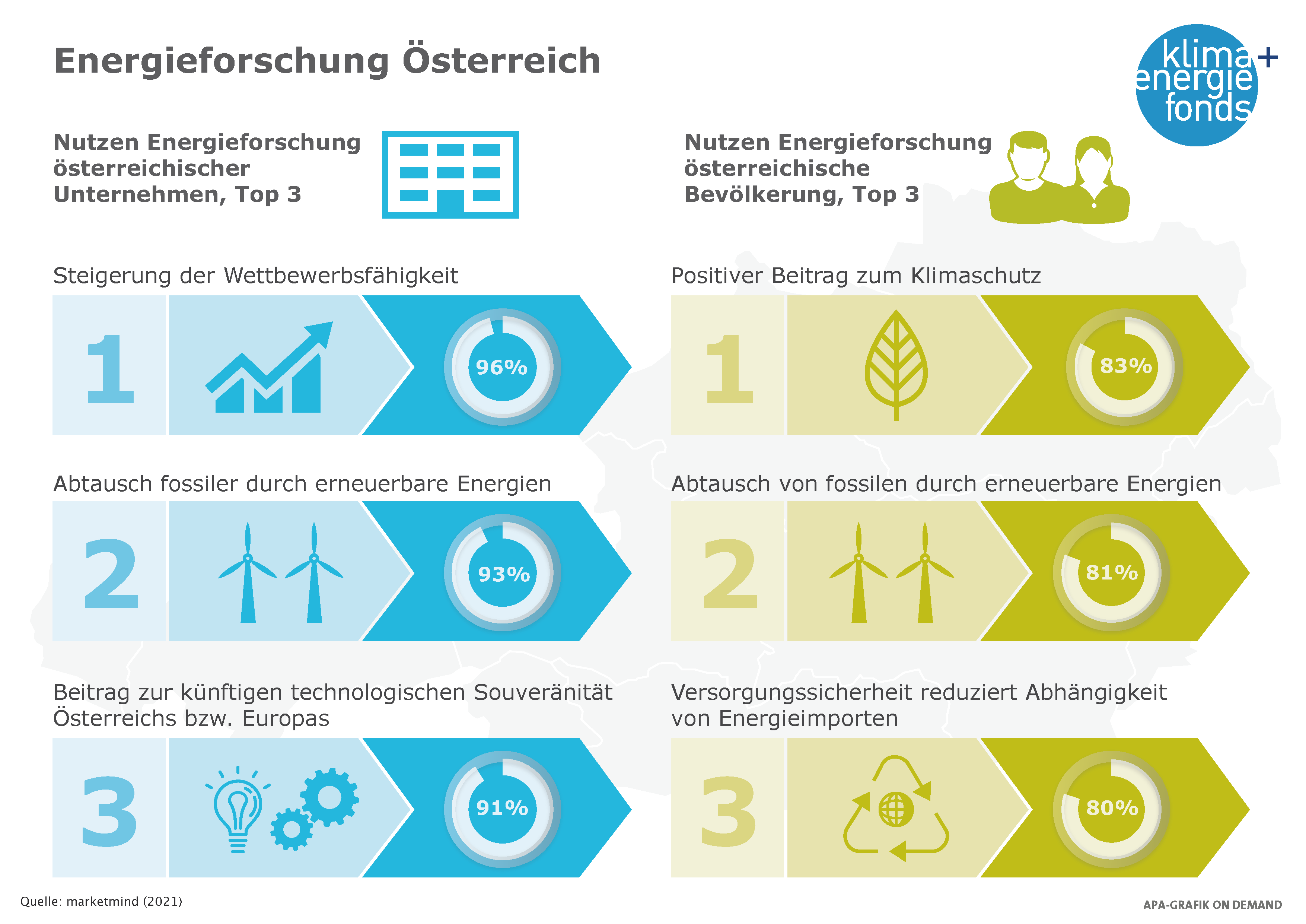 Klimafonds erstellt Stimmungsbarometer - Die Ökoenergie