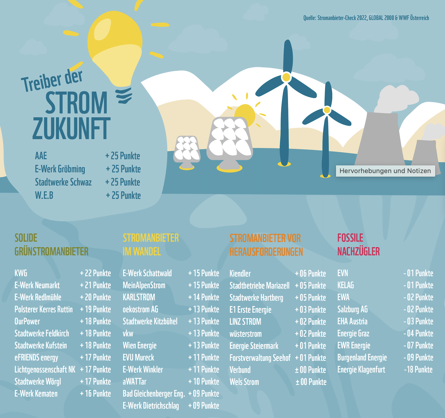 Stromanbieter-Check 2022 - Die Ökoenergie