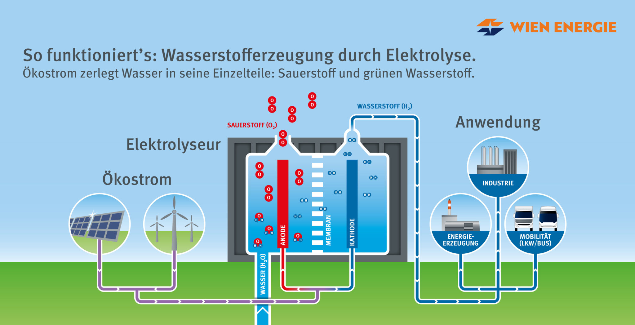 Wasserstoff für Wien - Die Ökoenergie